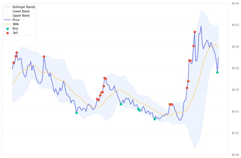 Dimitra Bollinger Bands