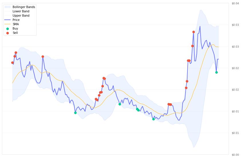 Dimitra Bollinger Bands