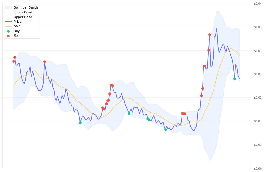 Dimitra Полосы Боллинджера