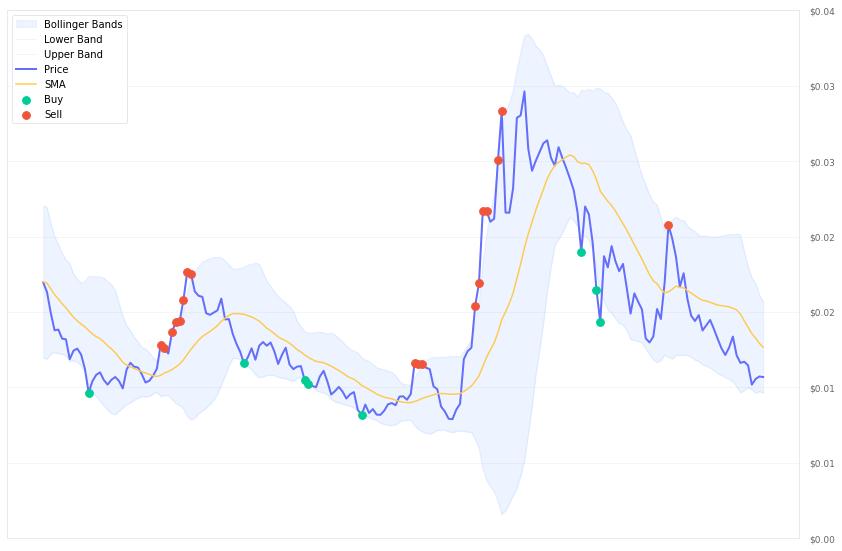 Dimitra Полосы Боллинджера