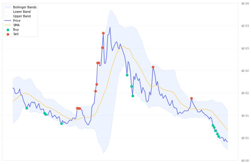 Dimitra Bollinger Bands