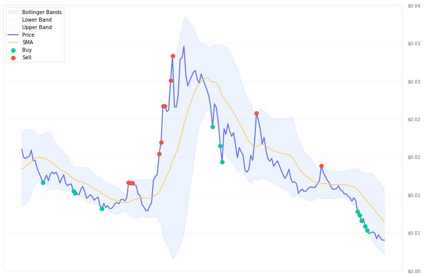 Dimitra Bollinger Bands