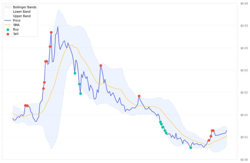 Dimitra Bollinger Bands