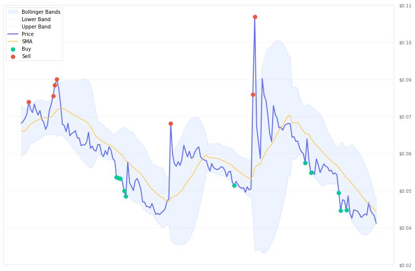 DIMO Boillinger Bands