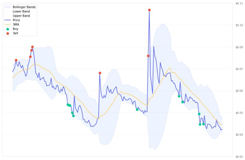 DIMO Полосы Боллинджера