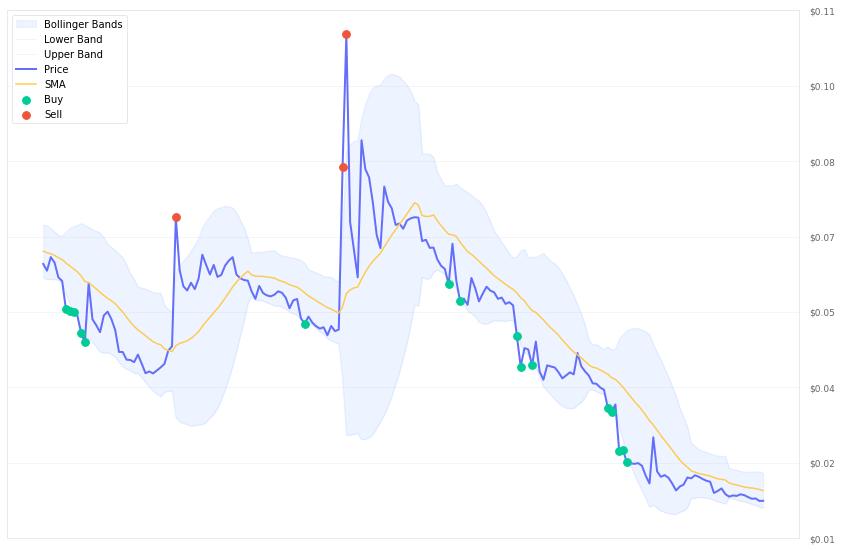 DIMO Полосы Боллинджера