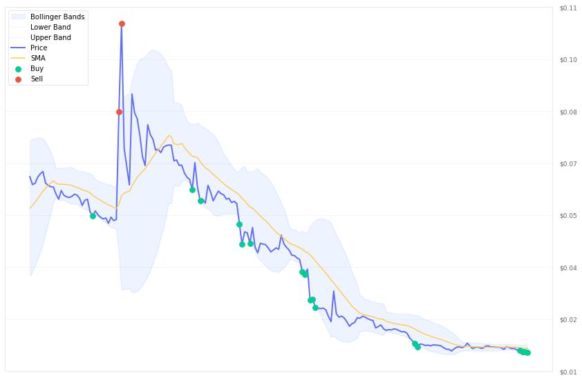 DIMO Полосы Боллинджера