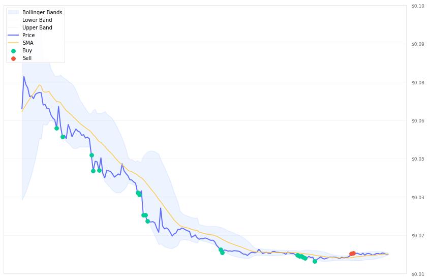 DIMO Полосы Боллинджера
