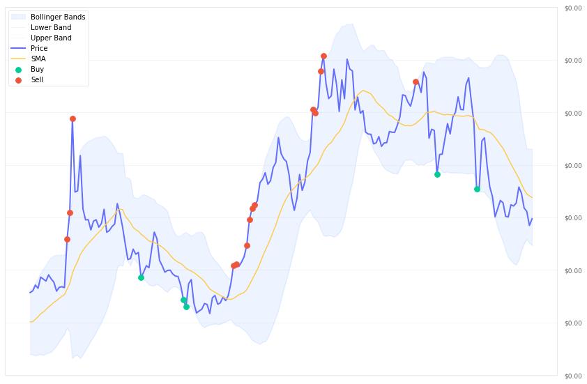Dinger Token Полосы Боллинджера