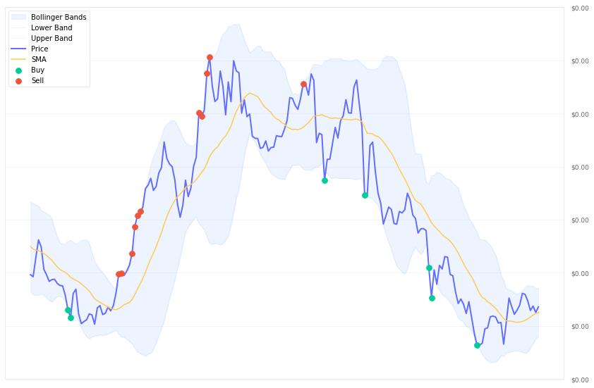 Dinger Token Полосы Боллинджера
