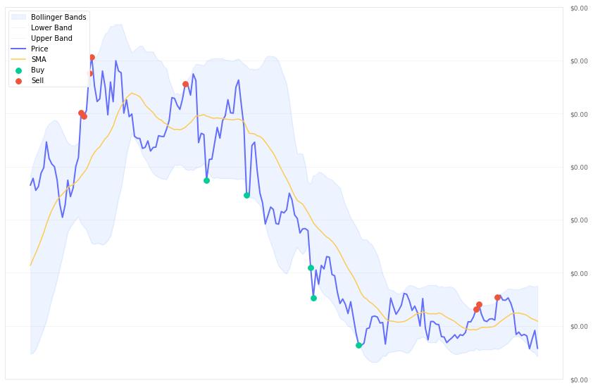 Dinger Token Полосы Боллинджера