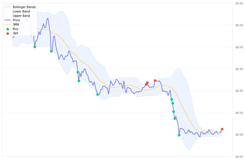 Dinger Token Полосы Боллинджера