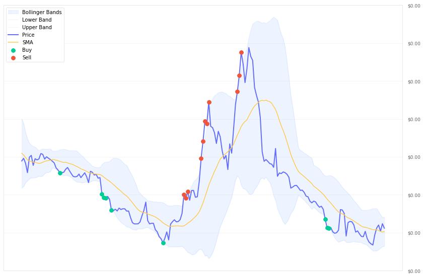 Dingocoin Bollinger Bands
