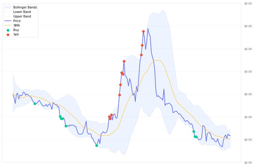Dingocoin Bollinger Bands