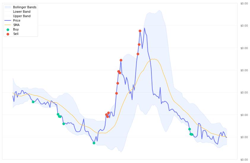 Dingocoin Bollinger Bands