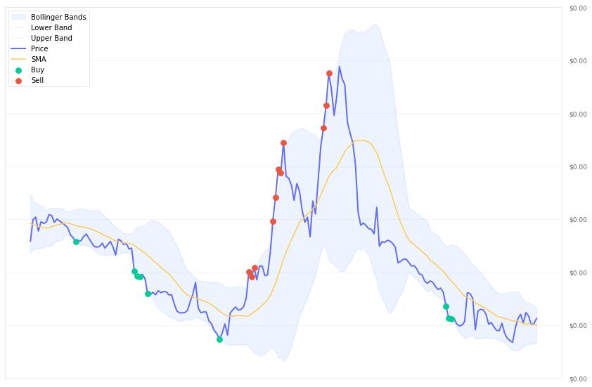 Dingocoin Полосы Боллинджера