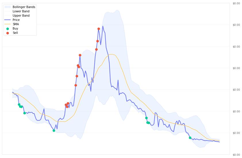 Dingocoin Boillinger Bands