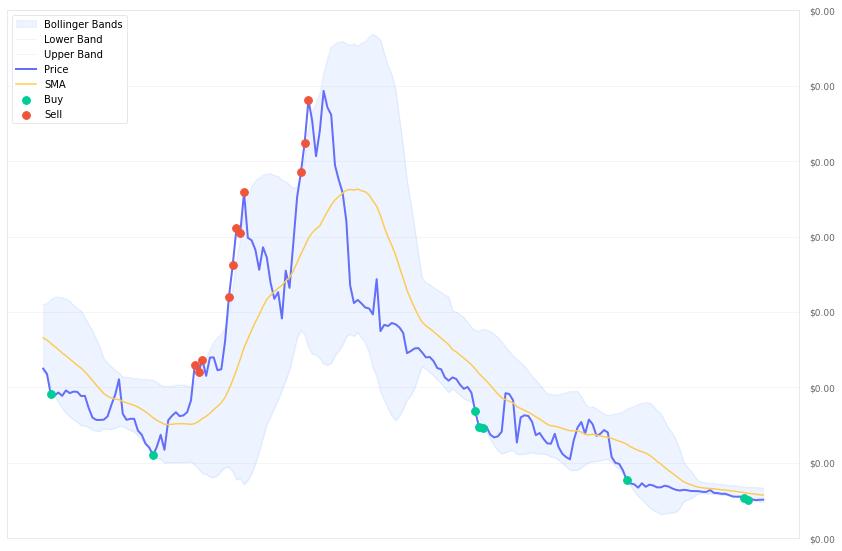 Dingocoin Bollinger Bands