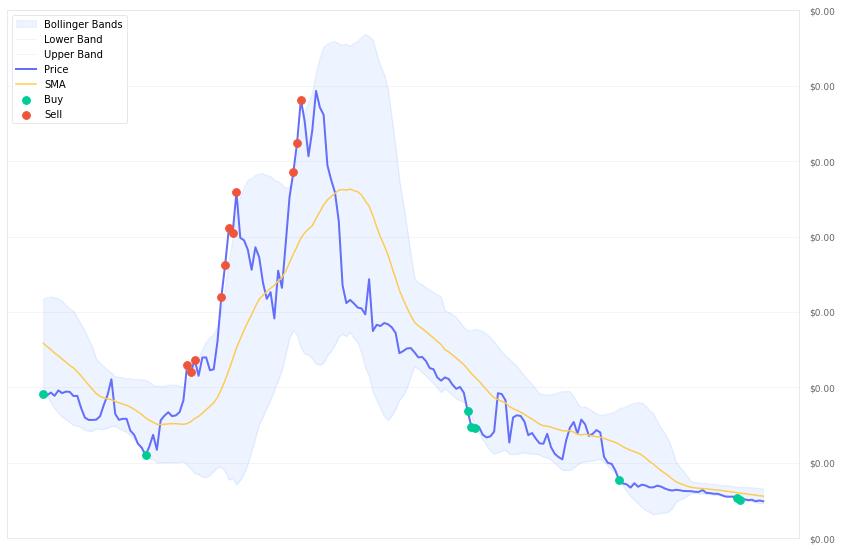 Dingocoin Bollinger Bands