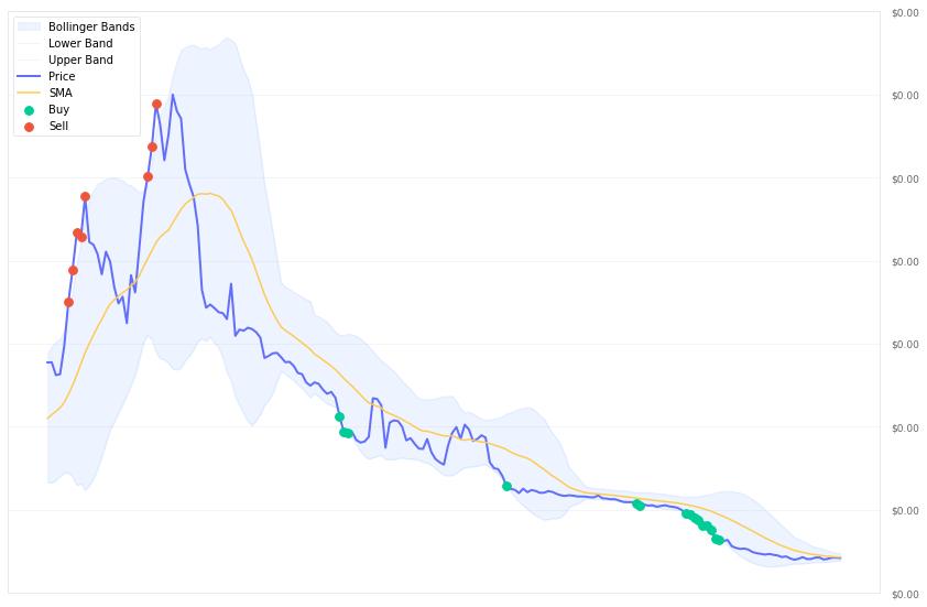 Dingocoin Bollinger Bands