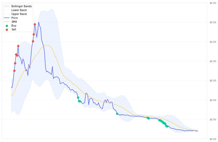 Dingocoin Bollinger Bands