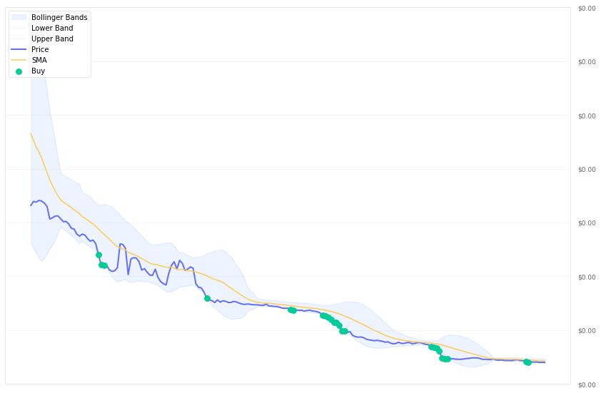 Dingocoin Bollinger Bands