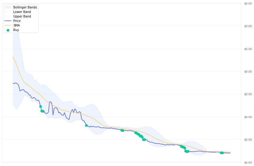 Dingocoin Bollinger Bands