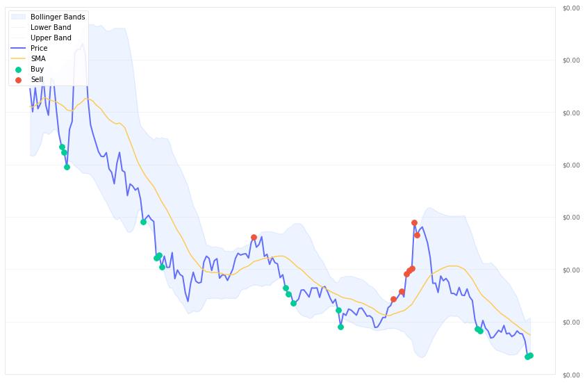 Dione Protocol Полосы Боллинджера