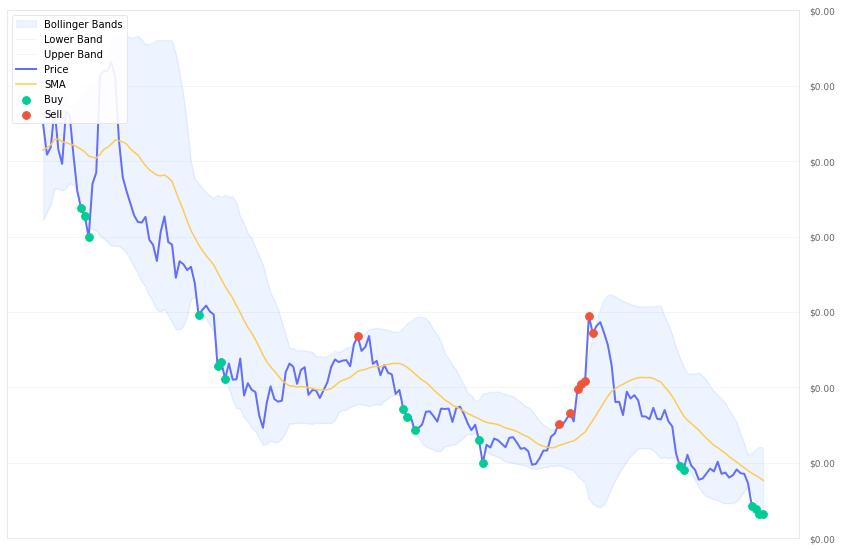 Dione Protocol Bollinger Bands
