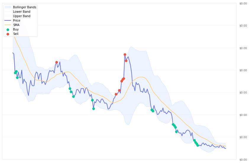 Dione Protocol Bollinger Bands