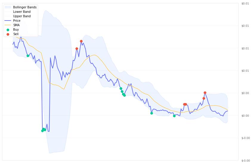 Dione Protocol Bollinger Bands