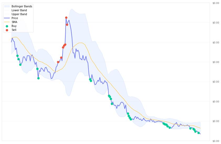 Dione Protocol Bollinger Bands