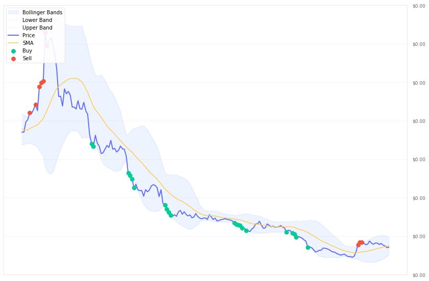 Dione Protocol Полосы Боллинджера