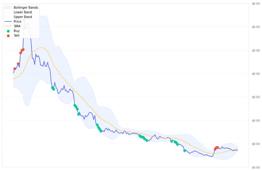 Dione Protocol Bollinger Bands