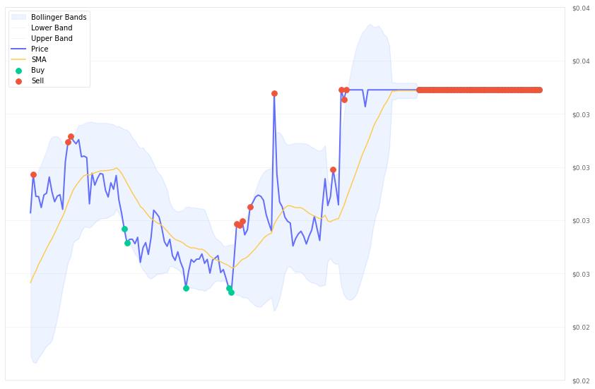 District0x Bollinger Bands