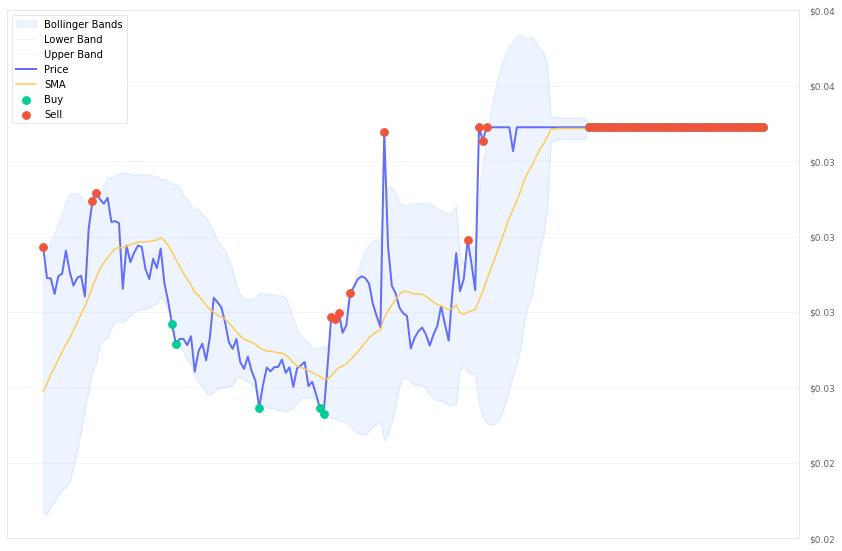 District0x Bollinger Bands