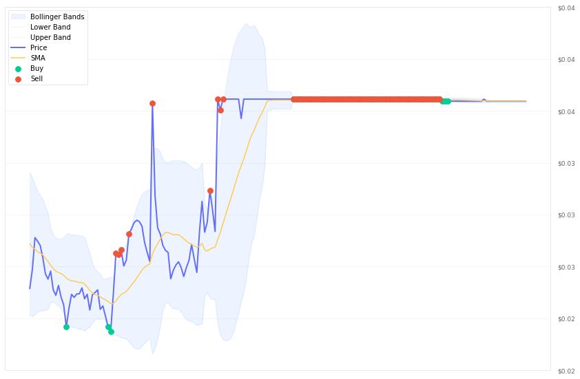 District0x Bollinger Bands