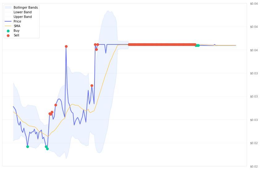 District0x Полосы Боллинджера