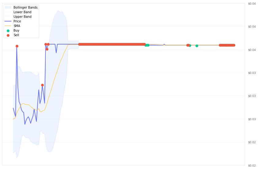 District0x Bollinger Bands