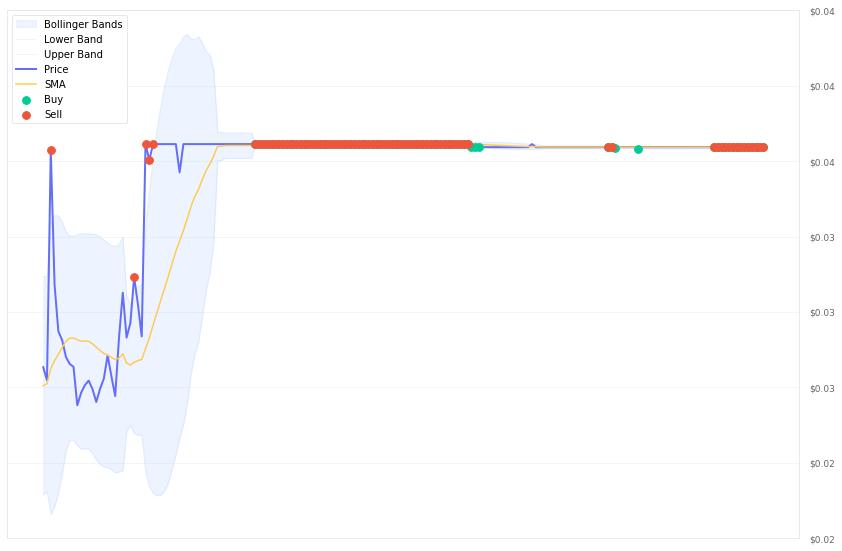 District0x Bollinger Bands