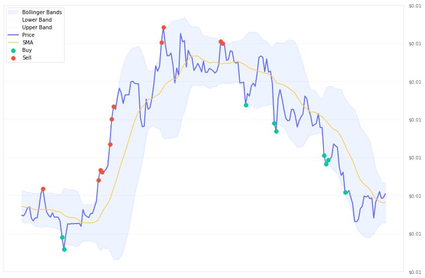 Divergence Protocol MACD