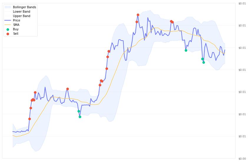 Divergence Protocol Boillinger Bands