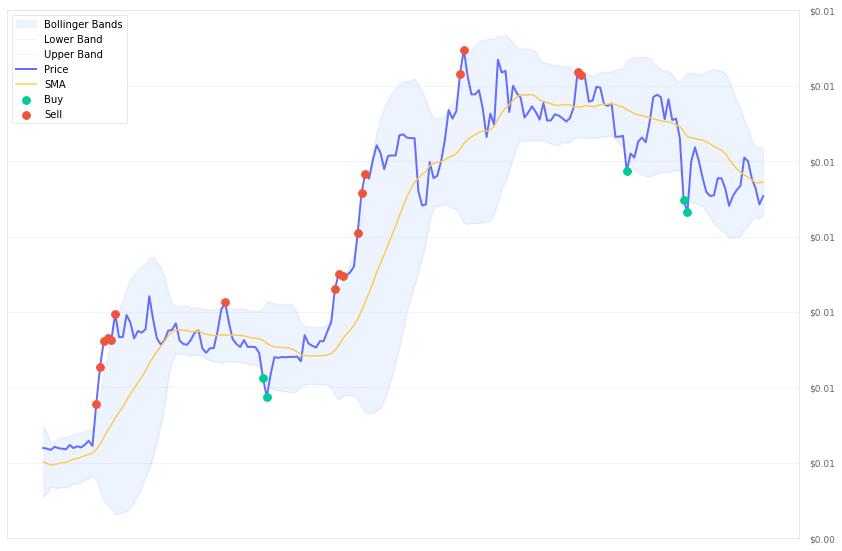 Divergence Protocol Bollinger Bands