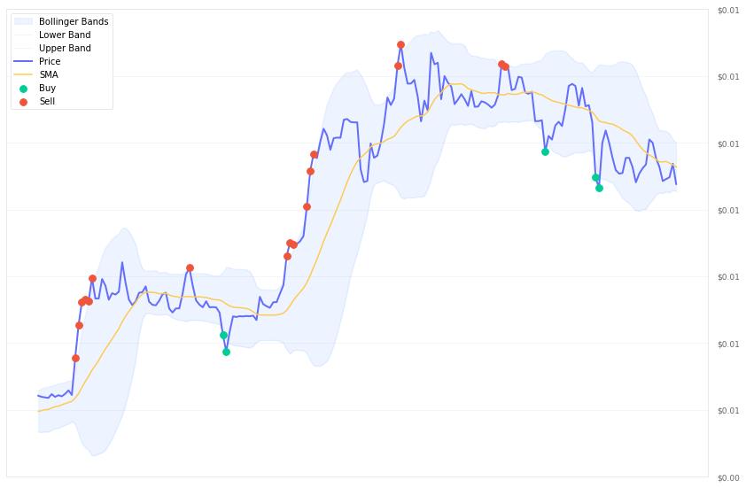 Divergence Protocol MACD