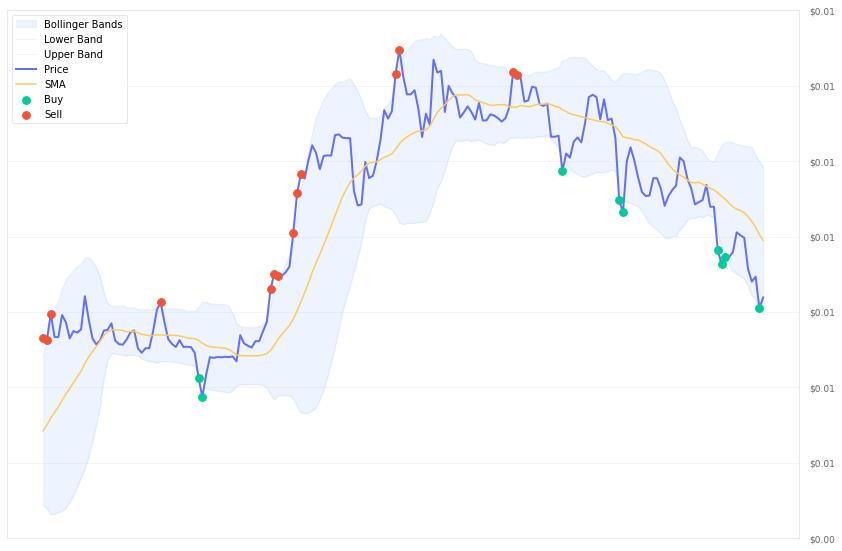 Divergence Protocol MACD