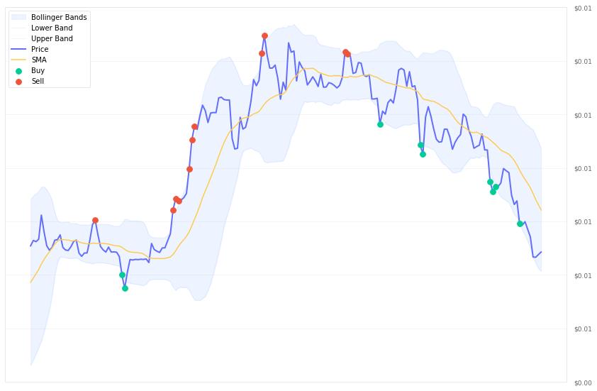 Divergence Protocol MACD