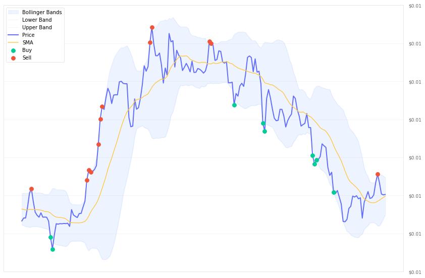 Divergence Protocol Boillinger Bands