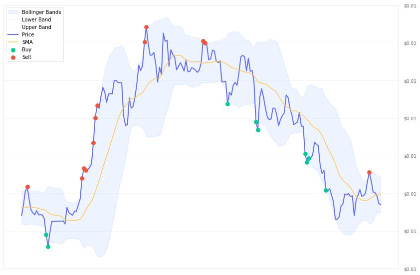 Divergence Protocol Bollinger Bands