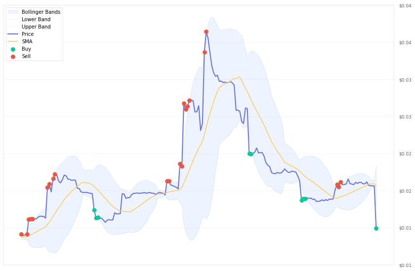 Divergence Protocol Полосы Боллинджера