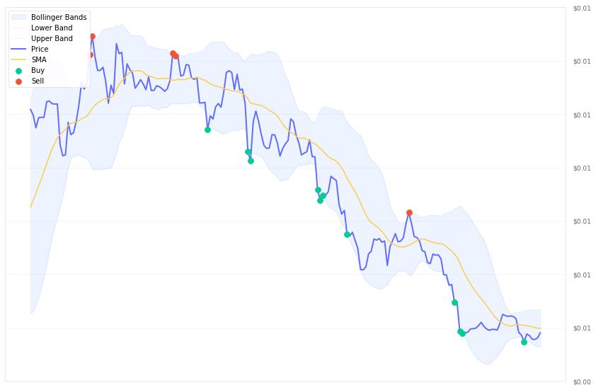 Divergence Protocol Bollinger Bands